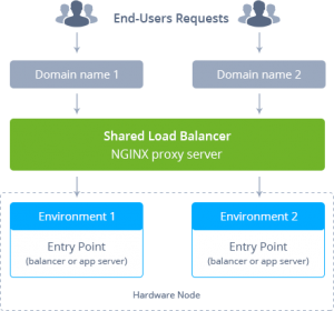 Shared Load Balancer - คู่มือการใช้งาน Ruk-Com Cloud (PAAS)